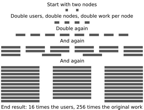 scalability faq bitcoin wiki