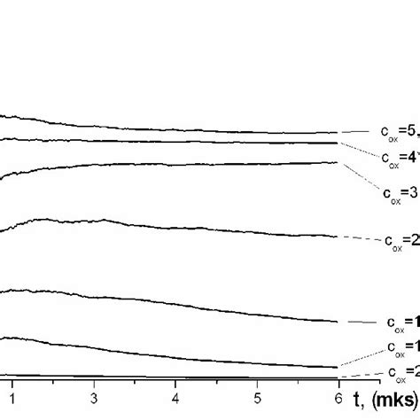 Time Dynamic Of Diffraction First Order Efficiency At N A 1 8·10 2