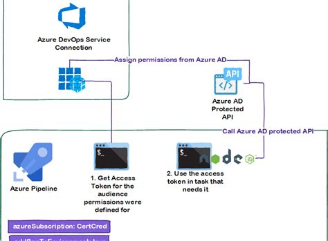 Azure Devops Securecloudblog