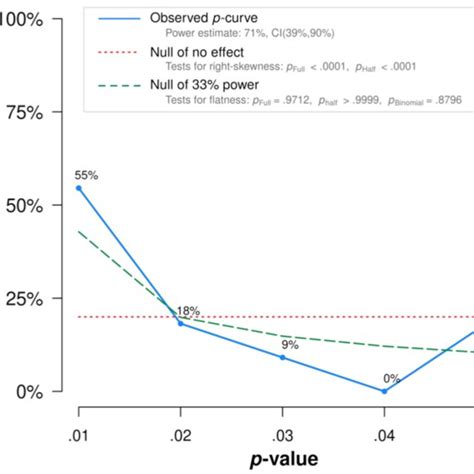P Curve Analysis Of The 11 Significant P Values P