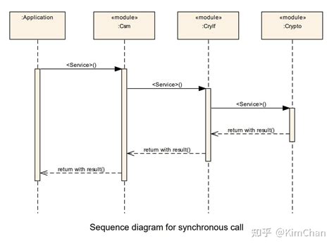 Classic Autosar学习 简单理解crypto Stack的配置以及执行流程 知乎