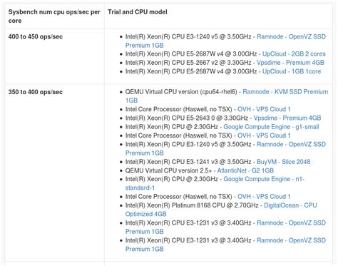 VPS Speed Varies Significantly Between Providers And So VPSBenchmarks