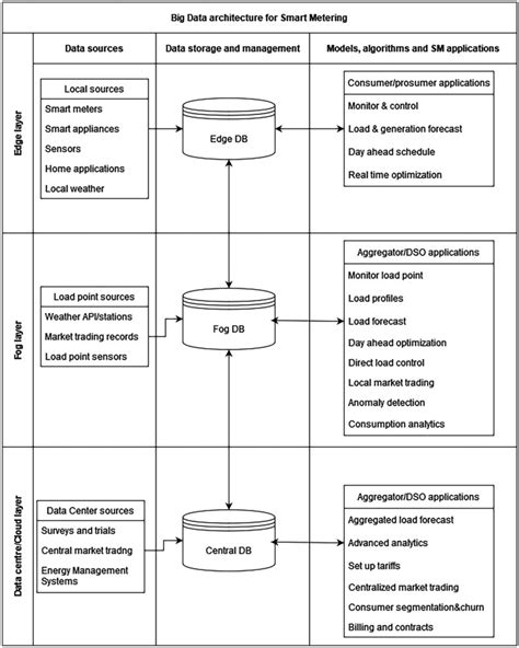the proposed architecture for sm data processing download scientific