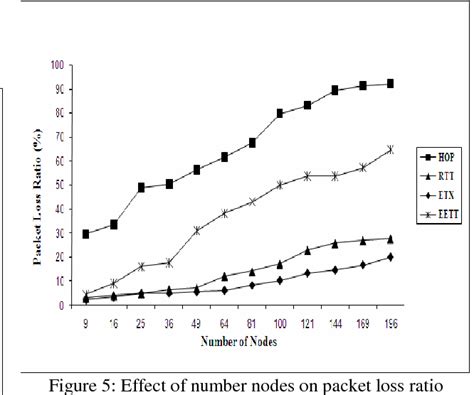 Figure 1 From Comparison Of Routing Metrics For Wireless Mesh Networks Semantic Scholar
