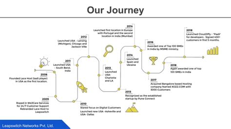 Leapswitch Networks Ppt Ppt
