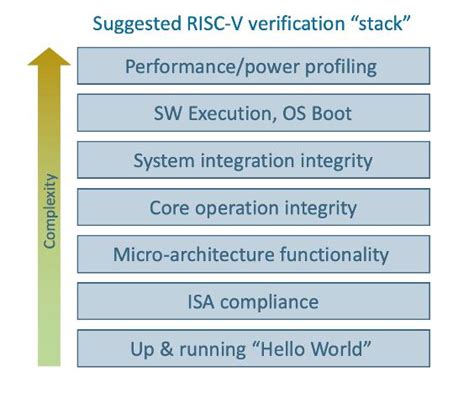 Breker Verification Systems On Linkedin Scaling The Risc V