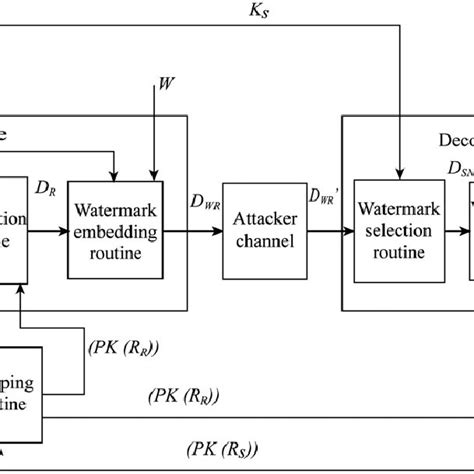 Model For Watermarking Relational Databases By Row Replication Approach