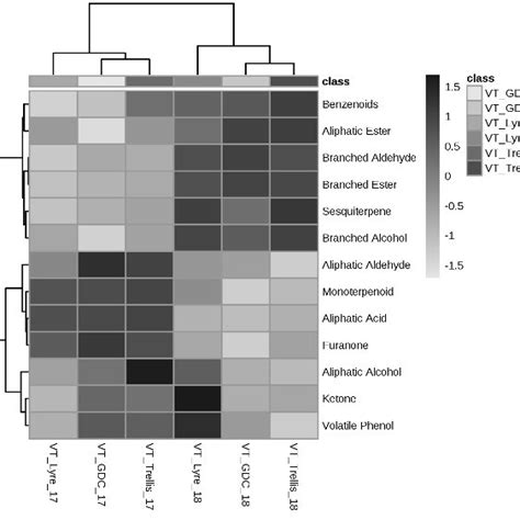 Hierarchical Clustering And Heatmap Map Of The Identified Classes Of
