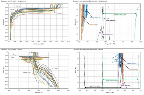 Temperature Vs Depth And Salinity Vs Depth Plots Left Side Plots