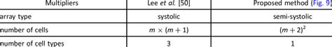 Comparisons Of Various Db Systolic Multipliers With Ced Capability