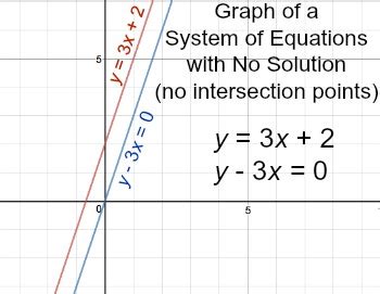 How To Graph A Quadratic Equation With No Solution