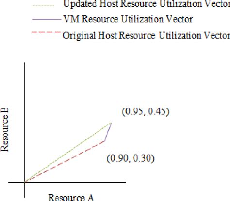 Figure 4 From A Vector Based Approach To Virtual Machine Arrangement