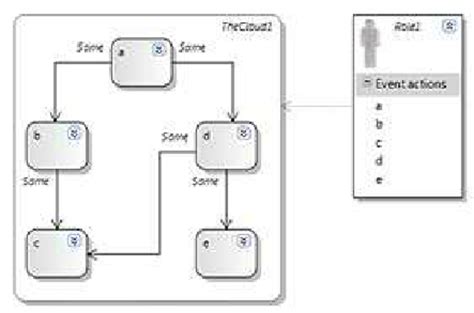 A Cloud With Concurrent Events Download Scientific Diagram