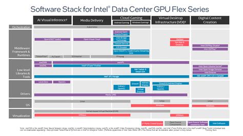 Software For Intel® Data Center Gpu Flex Series