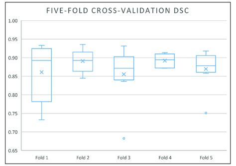 Box And Whisker Plot Of The Optimised Model Five Fold Cross Validation Download Scientific