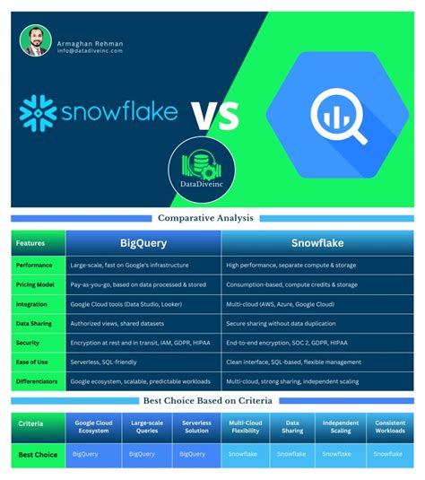 Armaghan Rehman On Linkedin Bigquery Snowflake