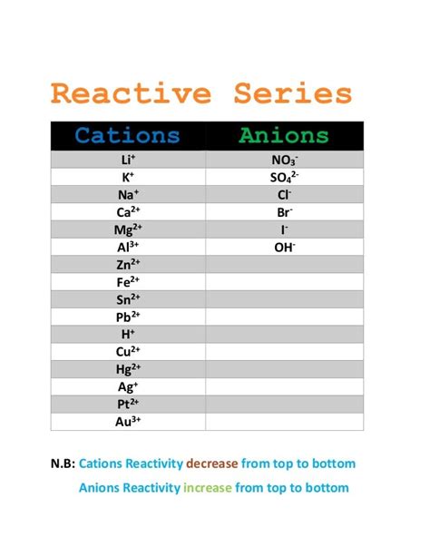 সক্রিয়তা সিরিজ Reactive Series Chemistry