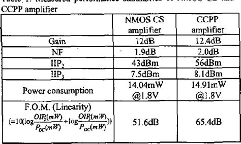 Table 1 From Single Ended Differential Amplifier And Mixer Circuits Utilizing Complementary Rf