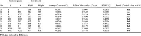 Inspection Results And Quantification Of The Candidate Mura Defect Download Table