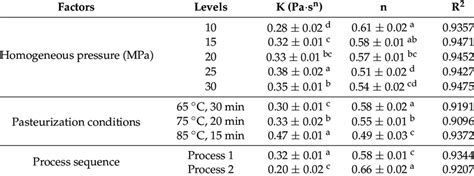 Effects Of Homogenization Pressure Pasteurization Conditions And Download Scientific Diagram