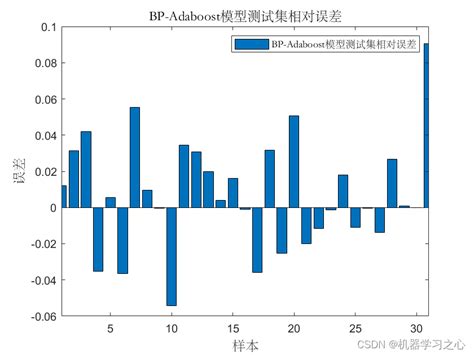 回归预测 Matlab实现基于bp Adaboost的bp神经网络结合adaboost多输入单输出回归预测matlab怎么让bp神经网络