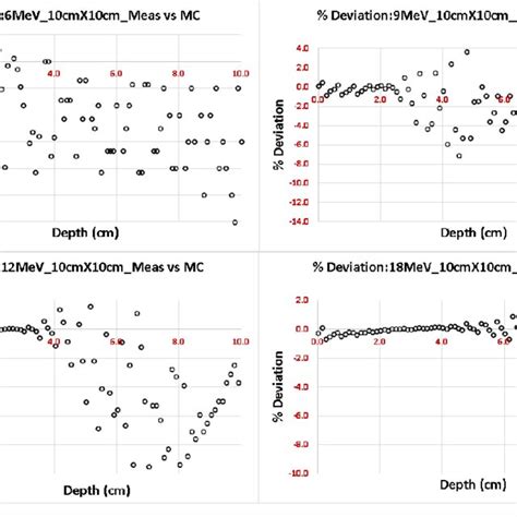 Dose Difference Pdd Measured Vs Mc 10x10 Cm 2 Applicator Download Scientific Diagram