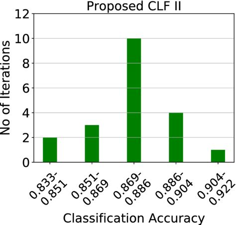 Classification Accuracy Histogram Of The Proposed Clf Ii Over 20 Download Scientific Diagram