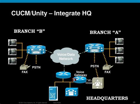 Design Clinic Cisco Uc Architecture For Corporate Branch Offices Ppt Download