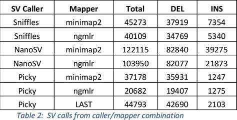Table 1 From Developing A Nanopore Sequencing Data Processing Pipeline For Structural Variation