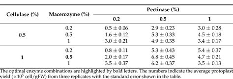 Table 1 From An Efficient And Universal Protoplast Isolation Protocol Suitable For Transient