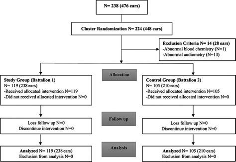 A Clinical Trial Of Nicergoline To Prevent Temporary Threshold Shift Pmc