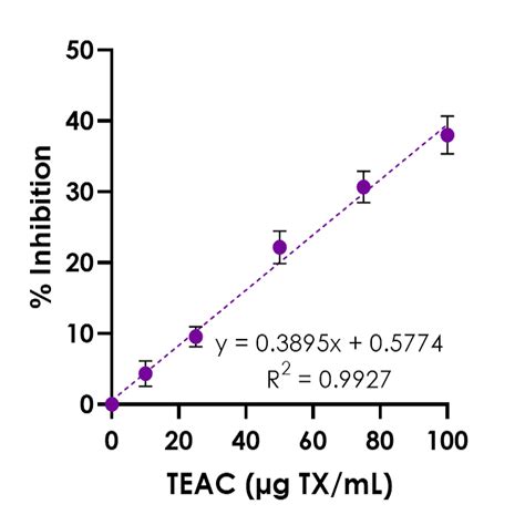 Total Antioxidant Capacity Assay Kit Abcam At Anthony Cline Blog