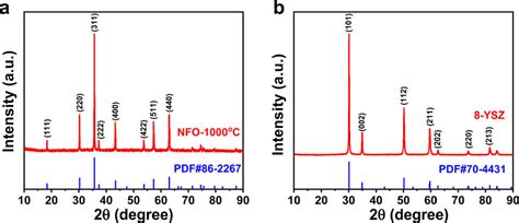 xrd spectra of a nife2o4 calcined at 1000 °c and b 8 ysz powder