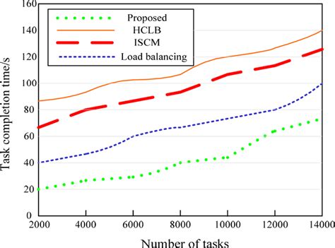 Task Completion Time Comparison In Large Scale Download Scientific