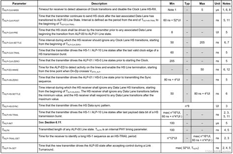 mipi d phyv2 5笔记（13） global operation timing parameters mipi timing csdn博客