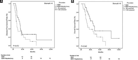 Prognostic Analysis And Outcome Of Hilar Cholangiocarcinoma After Radical Resection A
