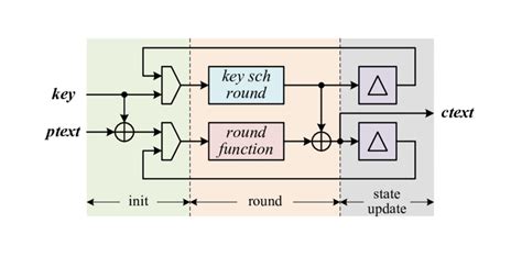 Folded Round Based Implementation Of A Generic Block Cipher