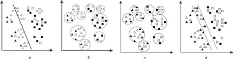 Schematic Of Clustering And Resampling A Mixed Dataset B Data