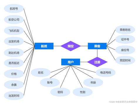 数据库应用课程设计：航班管理及售票系统（sql server python） sql机票管理系统数据库设计 csdn博客