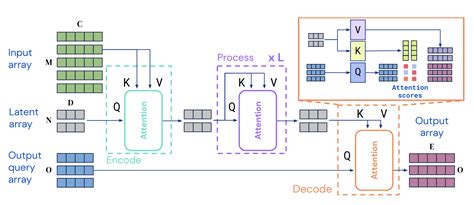 Github Minqukanq Perceiver Io Perceiver Io Model Implemented With Pytorch