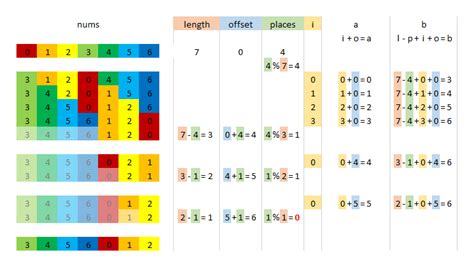 how does this for loop work in c for p l 0 l p index