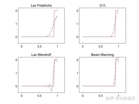 二 椭圆及双曲型方程数值解 知乎