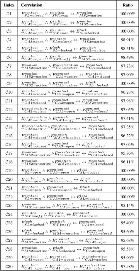 Table Ii From Transformer Based Compound Correlation Miner For Smart Home Anomaly Detection