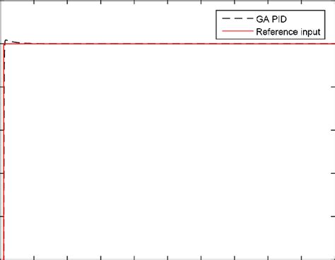 System Response Of The Ga Tuned Pid Controller Download Scientific Diagram