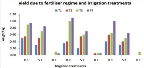 Groundnut Yield Kgha Harvested Under Different Treatments Pod Size