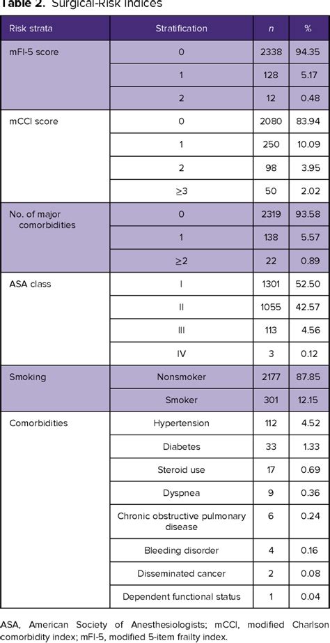 Table 2 From Efficacy Of The Modified 5 Item Frailty Index In Predicting Surgical Site