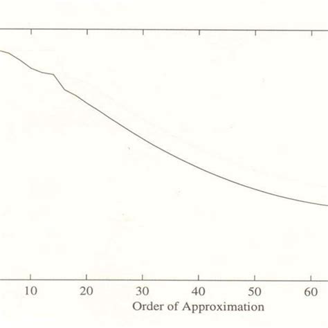 Error Variance Log Scale Versus Highest Polynomial Degree In