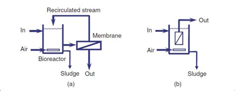 Configuration Of A Membrane Bioreactor A Sidestream And B Immersed