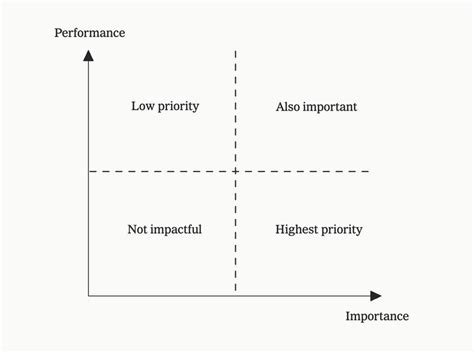 Importance Performance Matrix Analysis