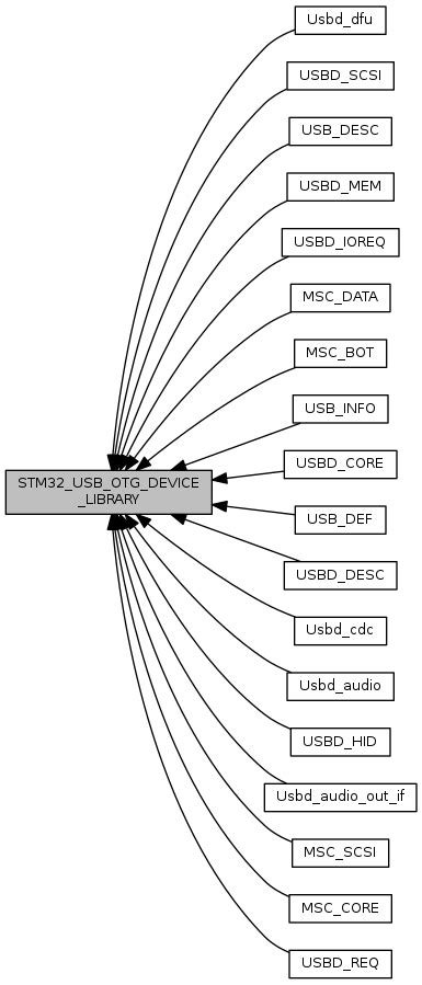 Rosflightfirmware Stm32usbotgdevicelibrary